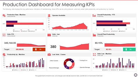 Key Performance Indicators Powerpoint Ppt Template Bundles Presentation Graphics