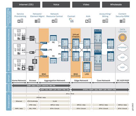 Reference Architecture Components Juniper Networks