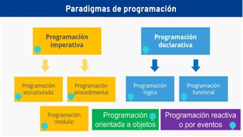 Paradigmas De Programación