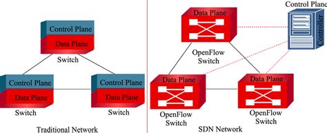 An Example Of Traditional And Software Defined Networking Paradigms Download Scientific Diagram