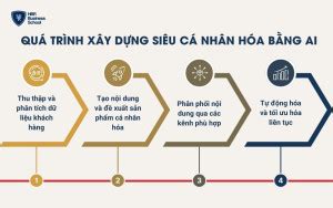 Xu HƯỚng Hyper Personalization TiẾp ThỊ SiÊu CÁ NhÂn HÓa BẰng Ai