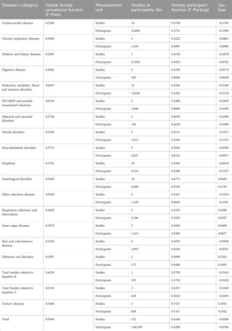 Frontiers Sex Bias In Prospective Follow Up Observational Studies
