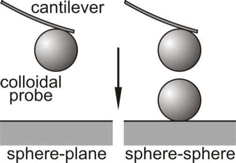 Scheme Representing The Different Geometries Applied In Afm Based Download Scientific Diagram