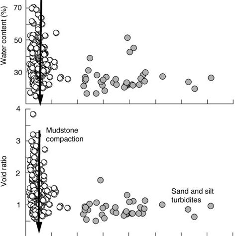 —cross Plots Of Mean Grain Size M Versus Index Properties Of Sediment Download Scientific