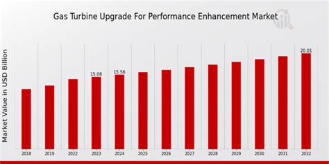 Gas Turbine Upgrade For Performance Enhancement Market Report 2034