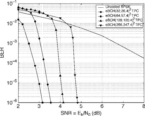 figure 1 from an efficient chase decoder for turbo product codes