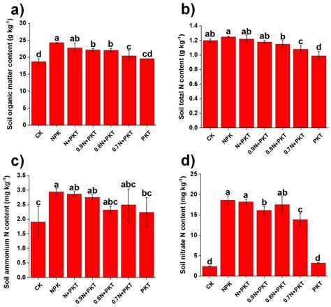 Effect Of Glycolipids Application Combined With Nitrogen Fertilizer Reduction On Maize Nitrogen