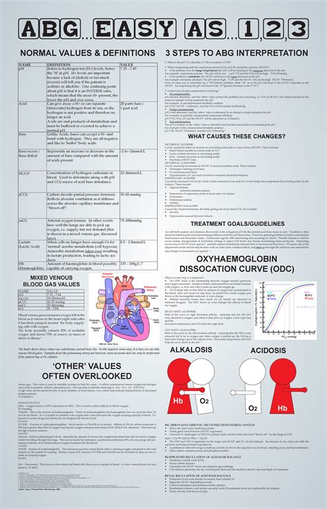 Abg 3 Steps To Abg Interpretation Abg As 2 3 Normal Values And Definitions Name Ph Acid