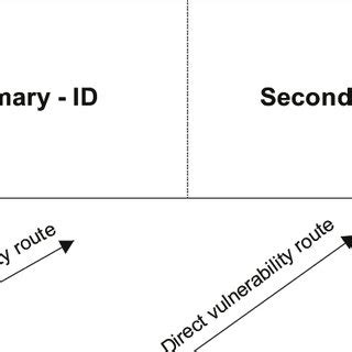 The ID Phase Its Components And Associated Vulnerability Routes Download Scientific Diagram
