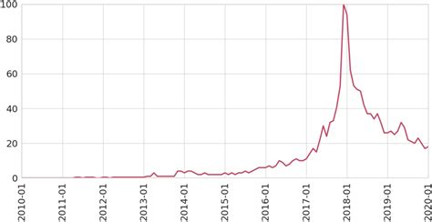 Blockchain Query Popularity Source Own Elaboration Using Google Download Scientific Diagram