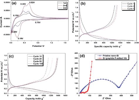 Electrochemical Performance Of The P Milled Nano Sigraphite Composite Download Scientific