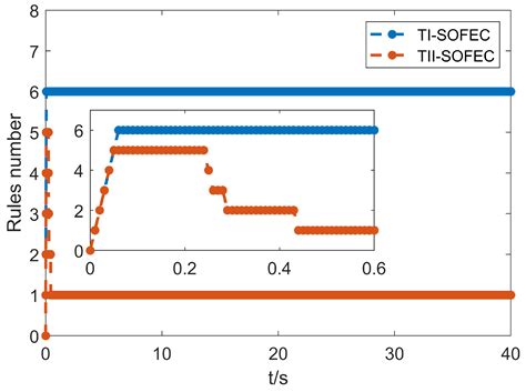 self organizing interval type 2 fuzzy neural network compensation