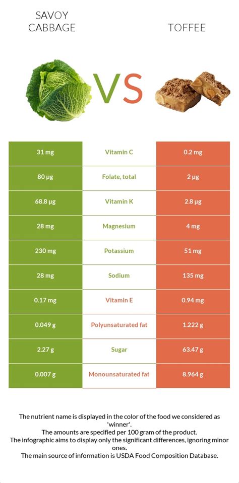 Savoy Cabbage Vs Toffee — In Depth Nutrition Comparison
