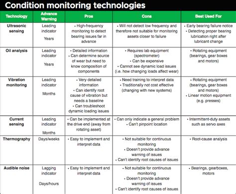 How Conditioning Monitoring Data Helps Solve Future Problems