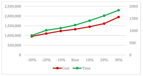 optimizing project time and cost prediction using a hybrid xgboost and