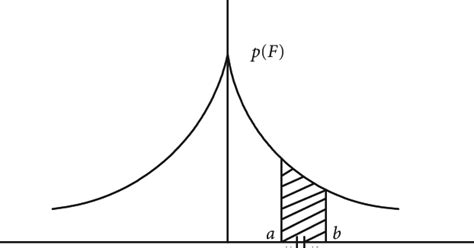 example of dct coefficient distribution the interval ab is the