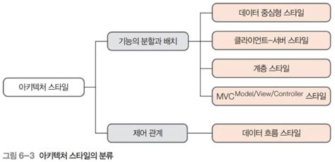 10소프트웨어 공학 아키텍처 설계 Be Bright Bright