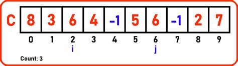 Finding Duplicate Elements In An Unsorted Array In C Dot Net Tutorials