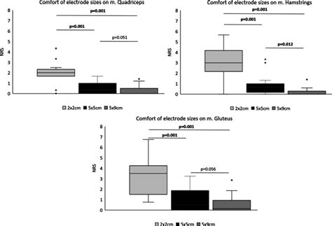 Effects Of Electrode Size And Placement On Comfort And Efficiency During Low Intensity
