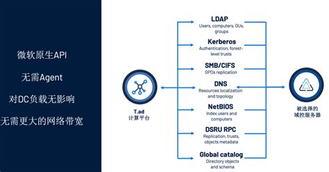 保障 Active Directory 安全，阻断攻击路径 神州网信技术有限公司