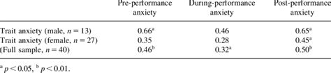 Correlations Between Trait Anxiety And State Anxiety Measurements Download Table