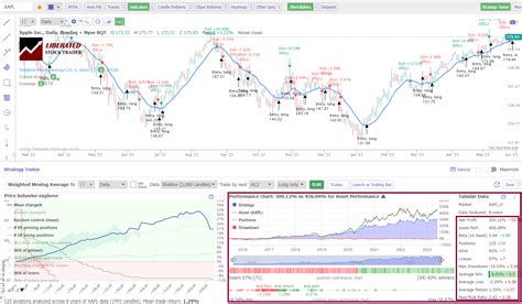 don t trade weighted moving averages shocking test results