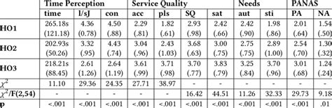 Descriptive Statistics And Results Friedman Anova And Repeated Download Scientific Diagram