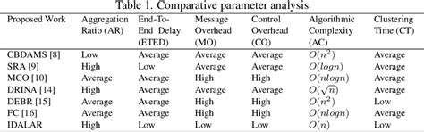 table 1 from integrated data aggregation with fault tolerance and