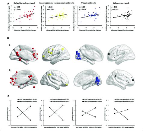 Results Of Network Based Prediction A The Predictive Power Of The Download Scientific