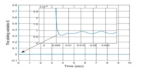 The Relationship Of Sliding Variable Surface S With Time In Asmc