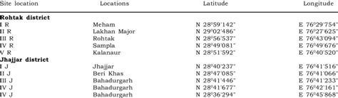 gps locations of sampling sites ground truth points download table