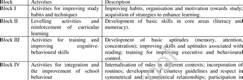 Sequencing Of Individualised ERP Activity Blocks Download Scientific Diagram