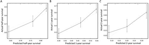 Internal Calibration Curve To Validate Nomogram Model For Which C Index Download Scientific