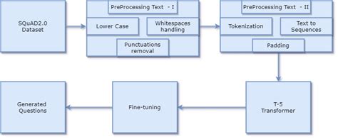 The Proposed Pipeline For Question Generation Download Scientific Diagram