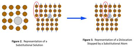 In Our Element What Is Solid Solution Hardening And How Does It