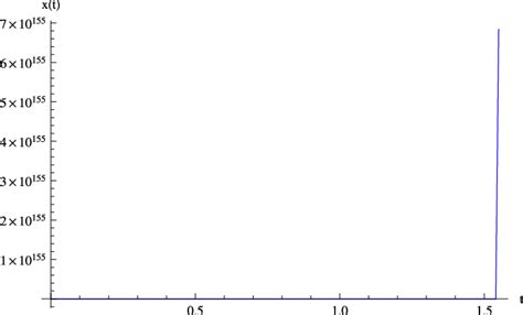Theorem 10 Is Verified For The Parameter Values í µí¿ −2 í µí¼