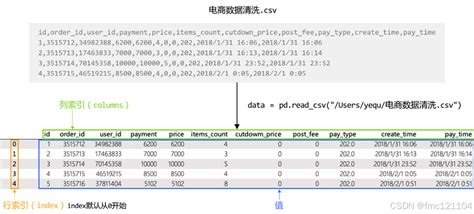 【数据分析】文件读取上（读取csv）读取csv文件 Csdn博客