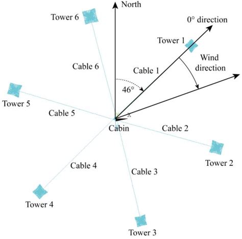Wind Induced Vibrations And Gust Response Factors Of The Cabincabletower System