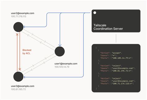 Private Networks How Tailscale Works Hackernoon