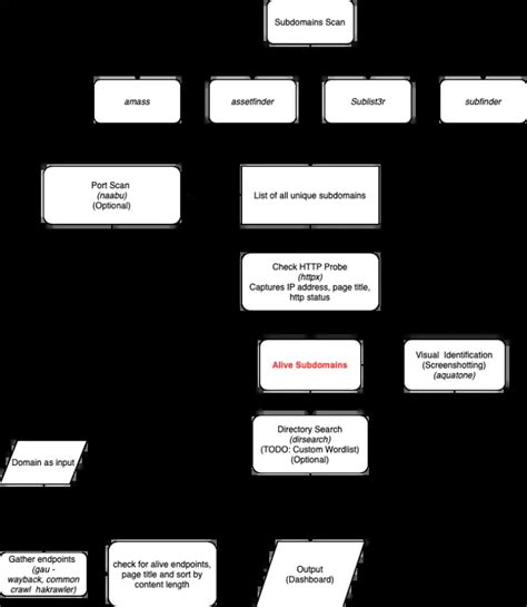 Rengine An Automated Reconnaissance Framework