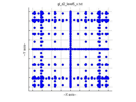 Sparsegridgle Sparse Grid Files Gauss Legendre