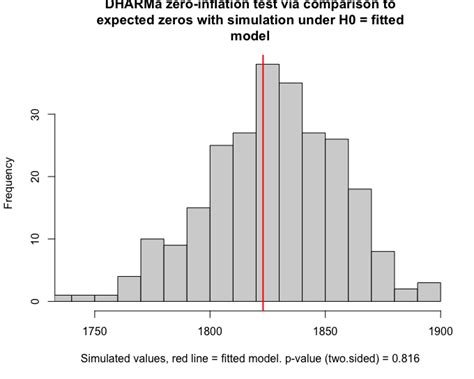 Conflicting Residual Diagnostics For GLMM For Binary Data Zero Inflation Cross Validated