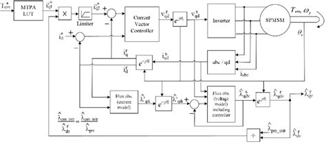 A Block Diagram Of The Proposed Torque Error Compensation Control Download Scientific Diagram