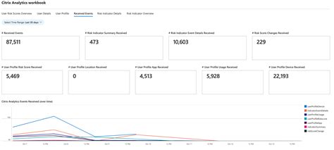 Citrix Analytics Workbook For Microsoft Sentinel Citrix Analytics For Security™