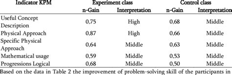 Pretest Posttest And N Gain For Each Indicator Problem Solving Skill