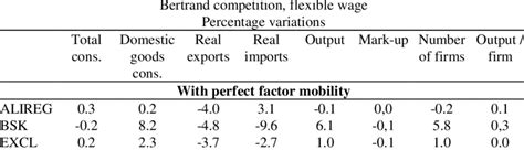 experiment 2 sectoral effects on output consumption and trade