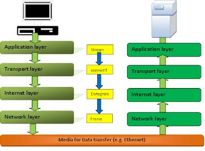 TCP IP Model Explained With Diagram Articles Mania