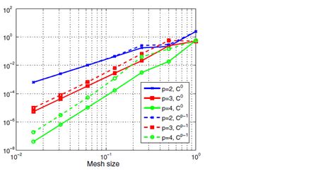 Error Estimates In The W 11 0 Norm In The Quarter Ring Error In Download Scientific Diagram