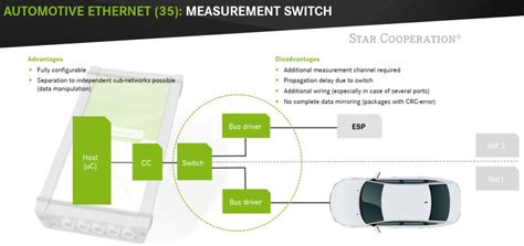 Christian Huschle On Linkedin Automotiveethernet Someip Serviceorientedcommunication…