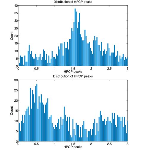 Hpcp Peaks Histogram Within A Semitone For Correctly Up And Loosely